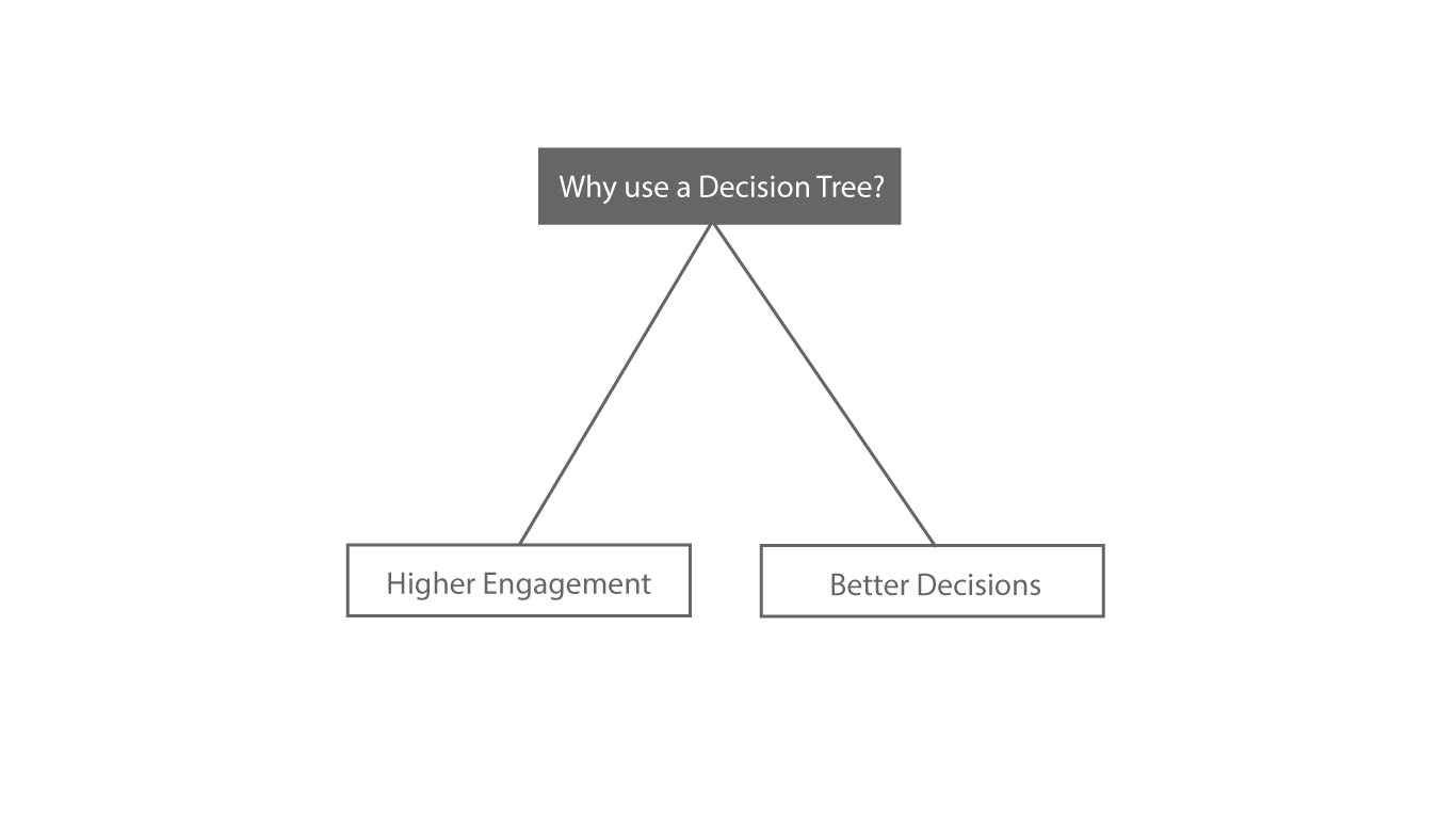 Decision Trees The Simple Tool That39ll Make You A